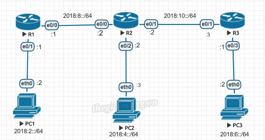 Tìm hiểu và cấu hình RIPng và OSPFv3 trong IPv6