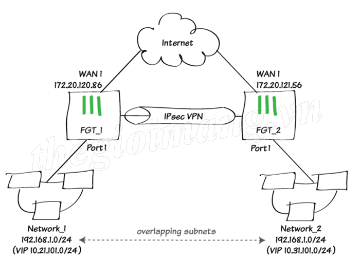 Cấu hình VPN Overlapping subnets trên Firewall Fortigate